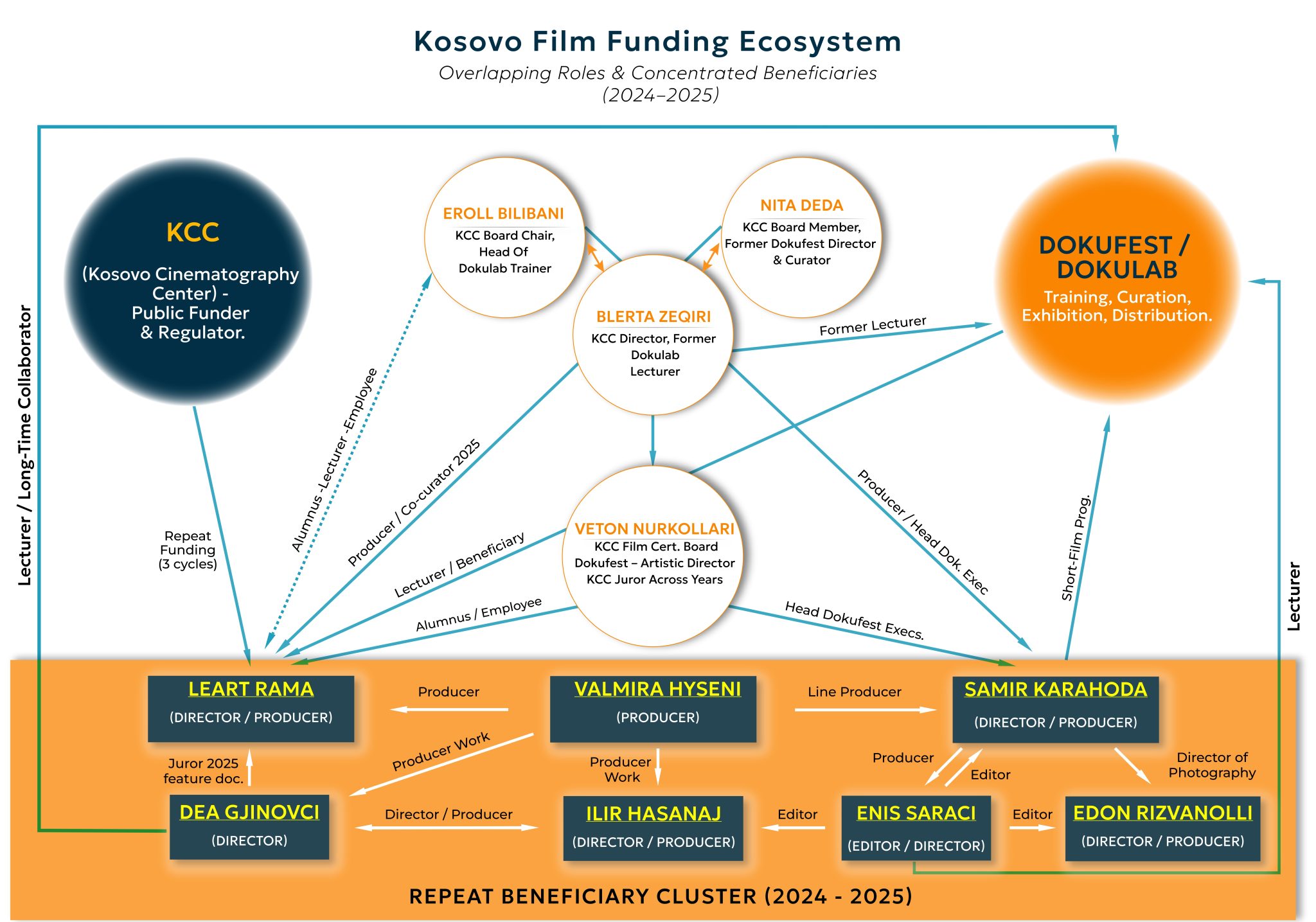 Inside Kosovo’s Film Funding Loop: The Same People Train, Curate, Judge ...